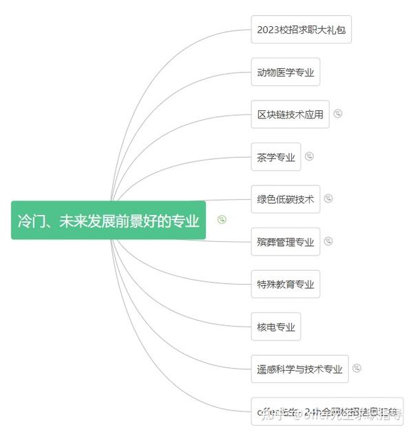 有哪些冷门、未来前景好、就业门槛低的行业？ 知乎