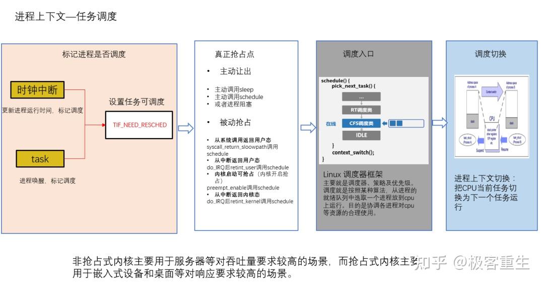 Linux调度系统全景图 - 知乎