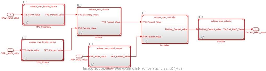 设计和仿真 AUTOSAR 组件并生成代码示例 - 知乎