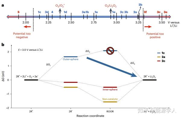 今日Nature Chemistry：三芳基甲基阳离子氧化还原介质增强Li-O2电池放电容量 - 知乎