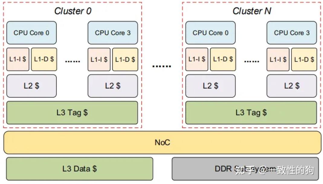 Multi-Core Cache Hierarchy阅读分享——第一章 - 知乎