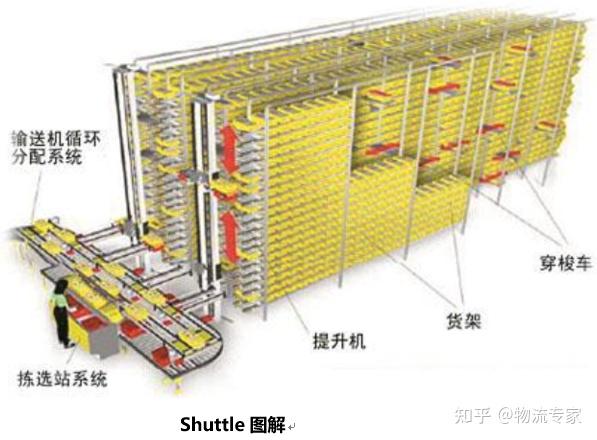 shuttle/多层穿梭车箱式立库浅谈 - 知乎
