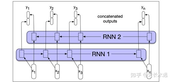 循环神经网络RNN - 知乎