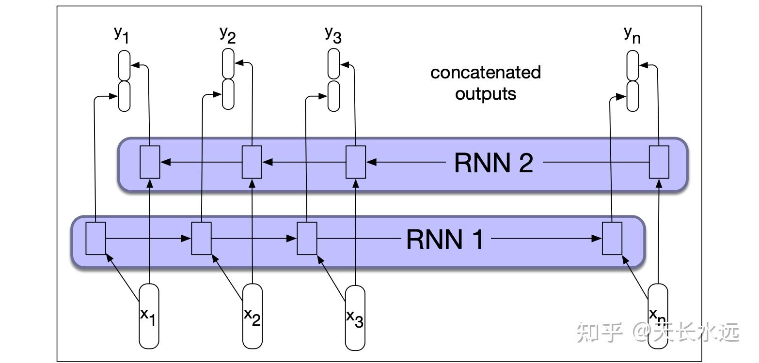 循环神经网络RNN - 知乎