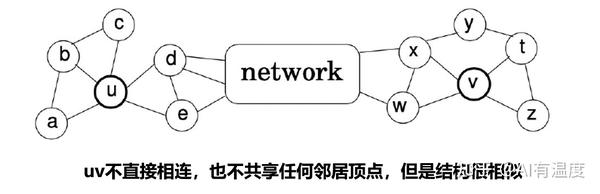 Graph Embedding图向量超全总结：DeepWalk、LINE、Node2Vec、SDNE、Struc2Vec、EGES - 知乎