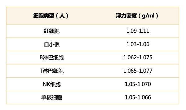 Destiny｜Percoll？Ficoll？傻傻分不清楚 - 知乎