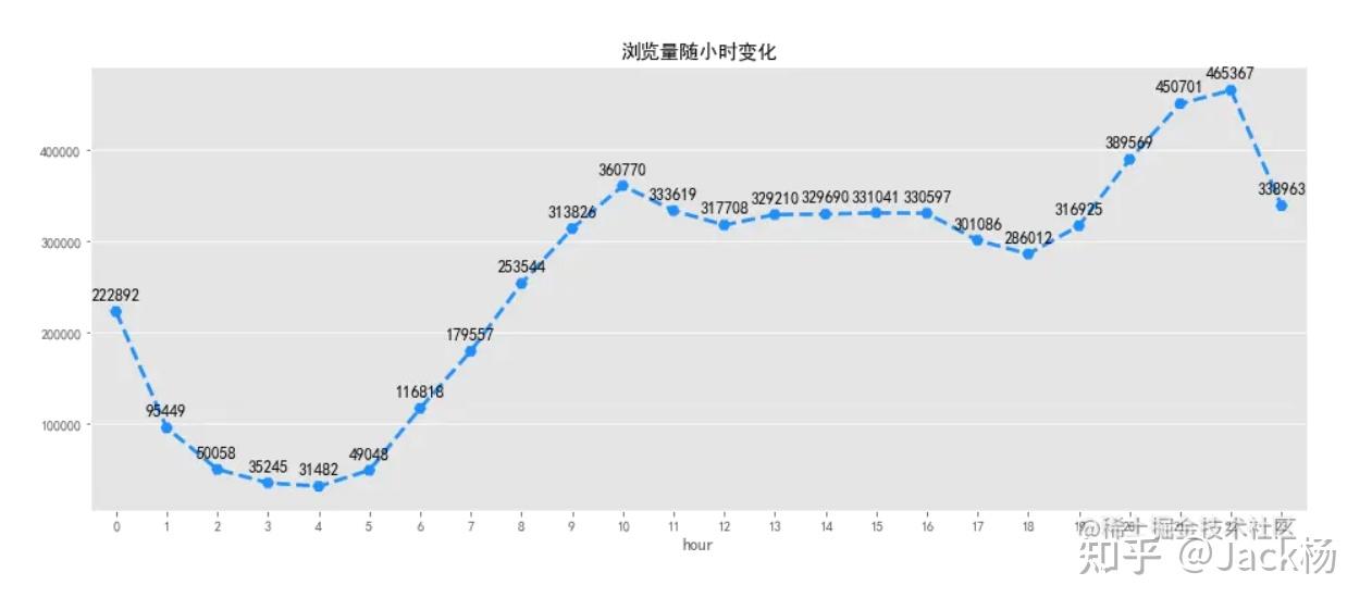 京东用户行为数据分析(pythonsql) 知乎