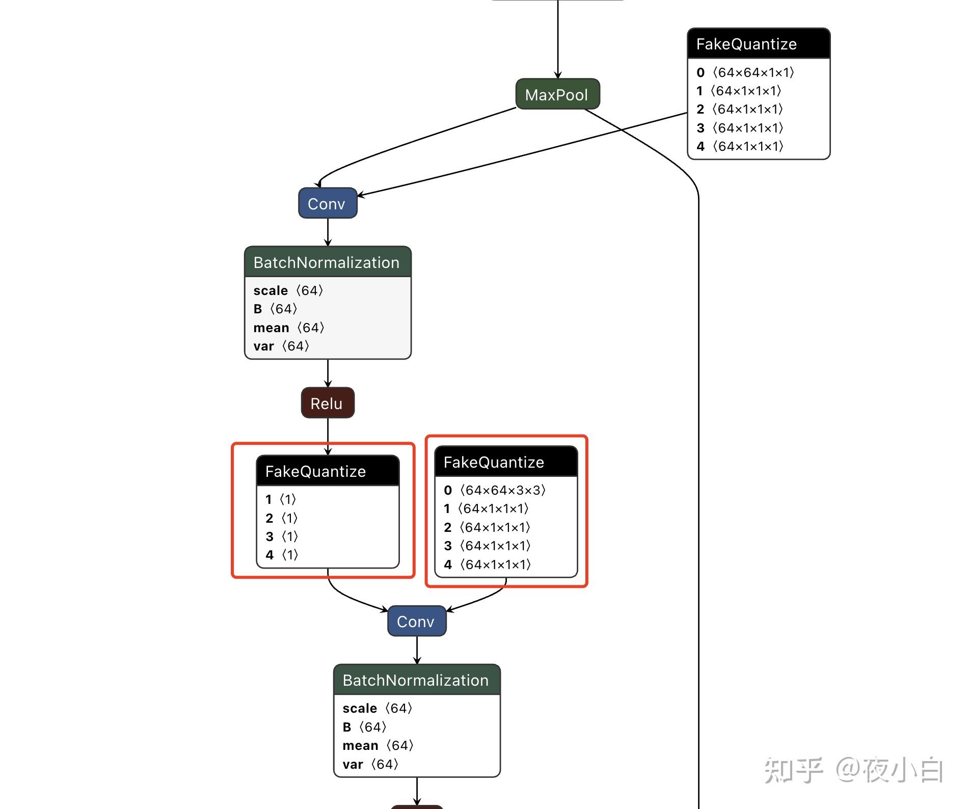 量化感知训练（Quantization-aware-training）探索-从原理到实践 - 知乎