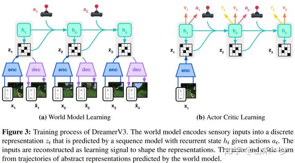 DreamerV3：Mastering Diverse Domains through World Models - 知乎