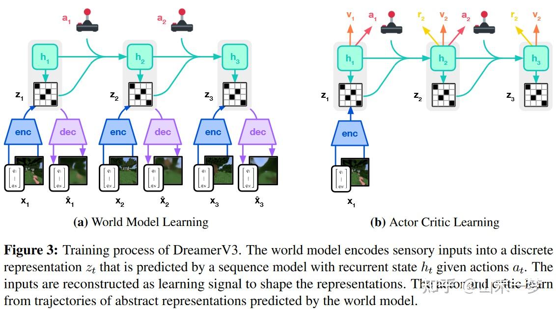 DreamerV3：Mastering Diverse Domains through World Models - 知乎