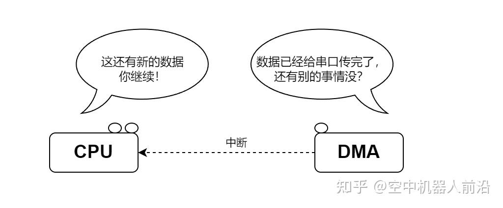 数据[快递站]——探索FIFO与DMA - 知乎