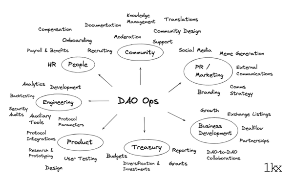 DAO的未来：DAO化现实与人工智能DAO - 知乎