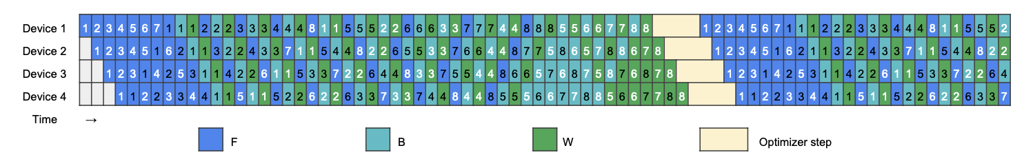 模型并行训练：零气泡流水线并行 ZERO BUBBLE PIPELINE PARALLELISM - 知乎