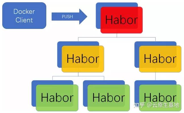 Harbor用户机制、镜像同步和与Kubernetes的集成实践 - 知乎
