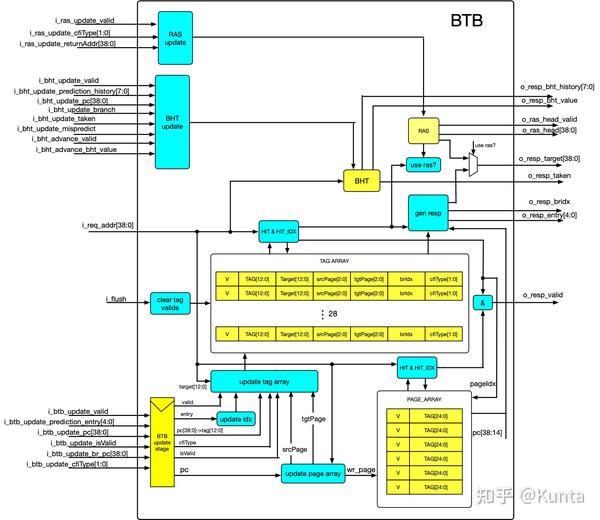 Rocket Core核心结构剖析--转移预测部件 - 知乎