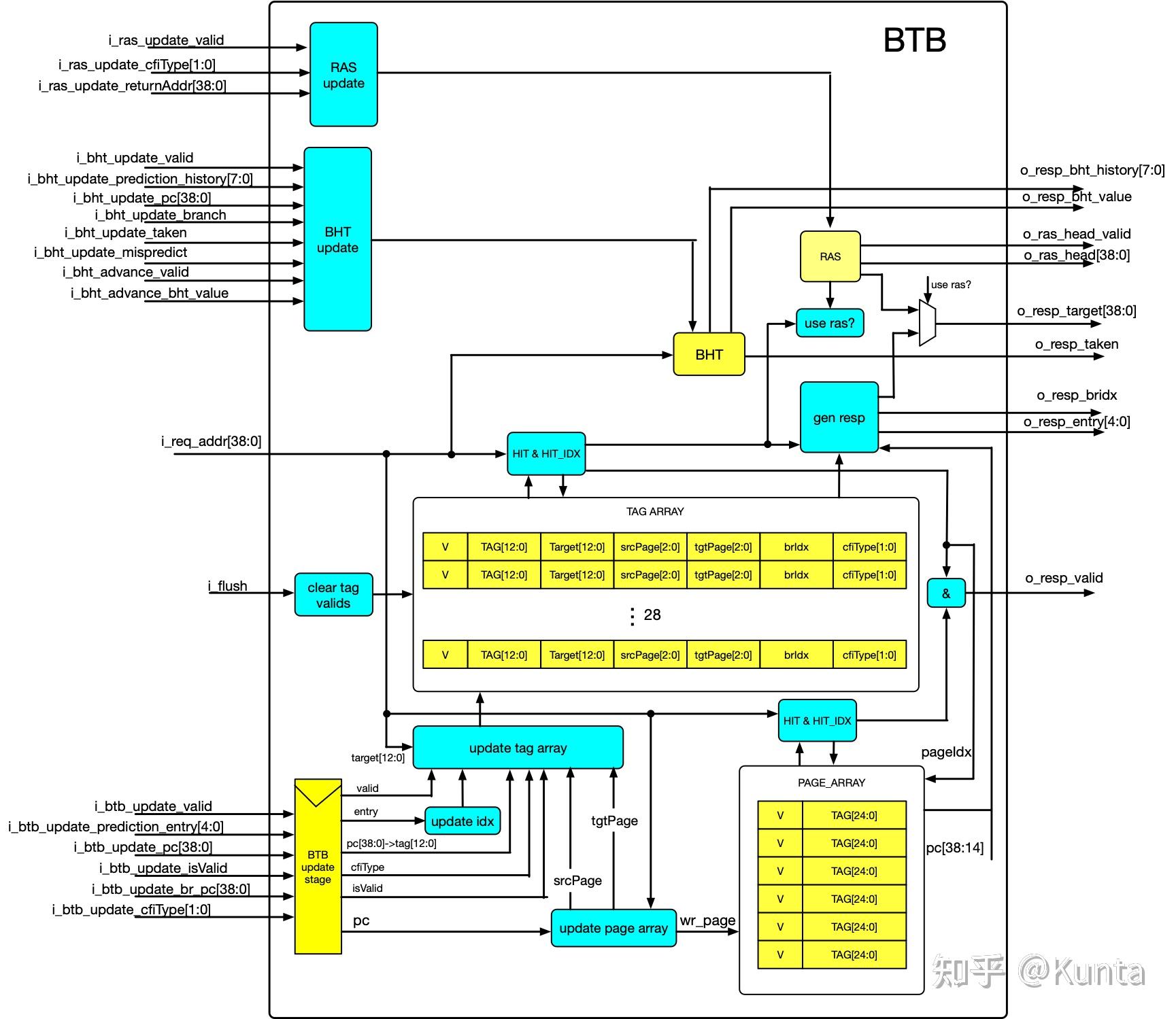 Rocket Core核心结构剖析--转移预测部件 - 知乎