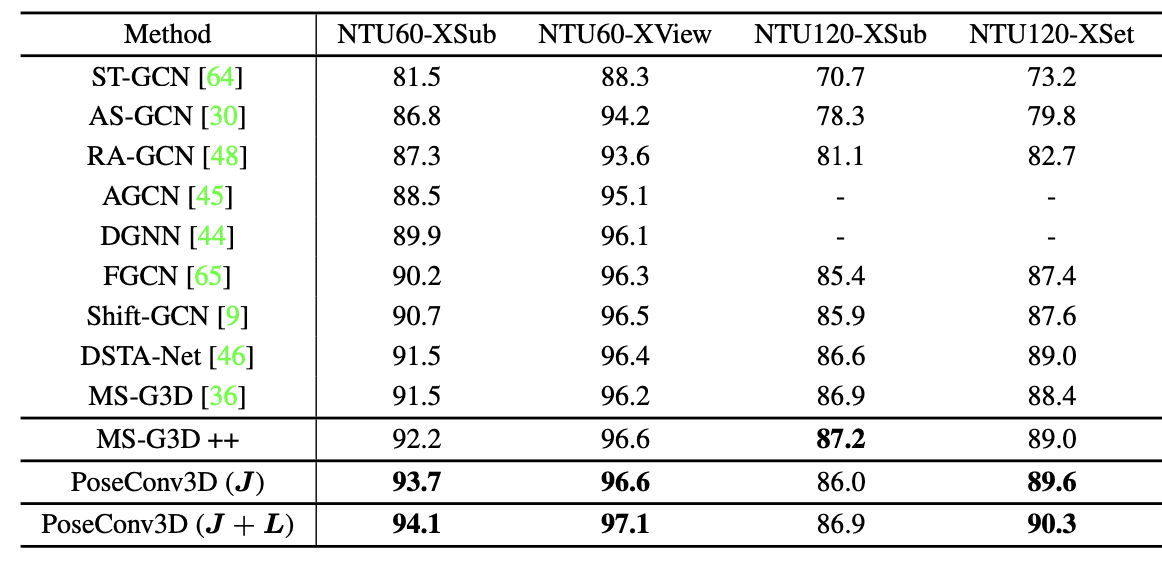 基于骨骼点的动作识别（论文分享） - 知乎