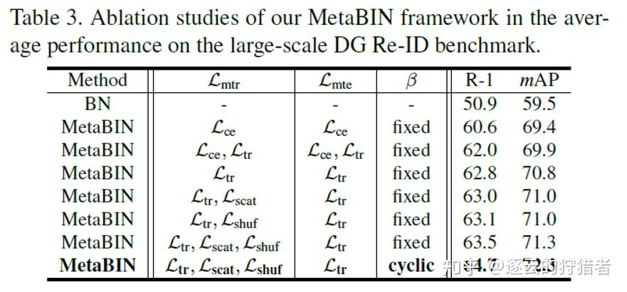 论文笔记10：Meta Batch-Instance Normalization for Generalizable Person Re-Identification - 知乎