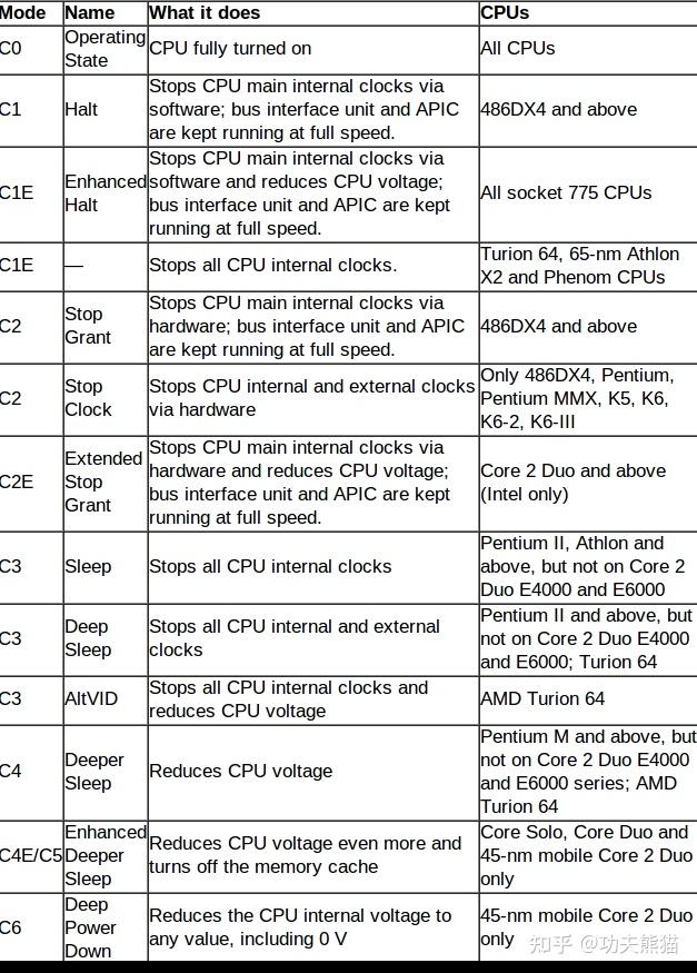 服务器硬件专家一本通——服务器基础知识（19）C-State和P-State - 知乎