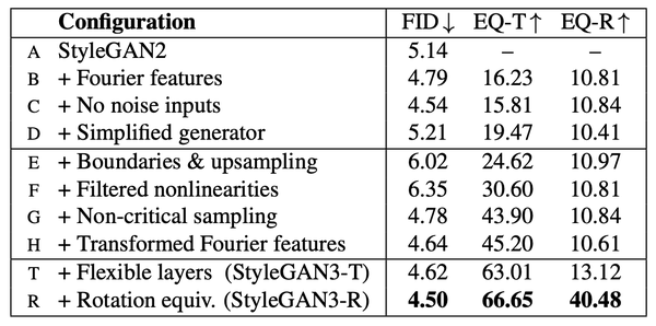StyleGAN3: Alias-Free GANs - 知乎