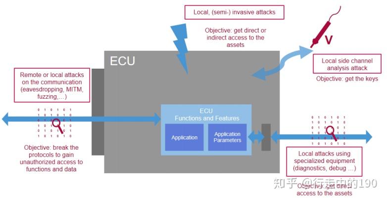 汽车“ECU”安全风险与攻击分析 - 知乎