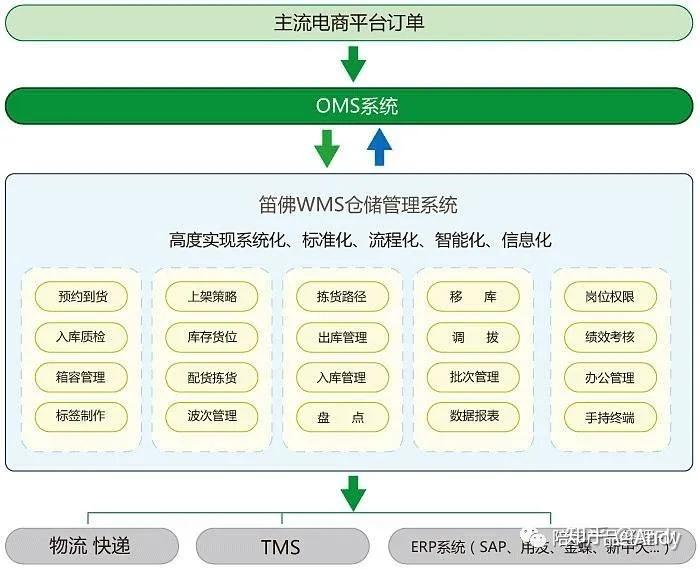 WMS产品设计：基于物联网技术的智能仓储原型系统 - 知乎
