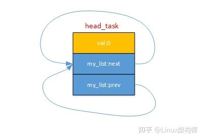 Linux内核中的双向链表 struct list_head - 知乎