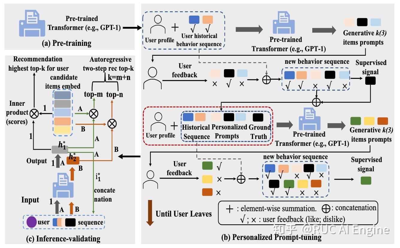 LLM+Recommendation大模型推荐近期进展 | 含WWW, SIGIR, AAAI等顶会文章 - 知乎