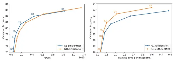 我们如何使EfficientNet更高效 - 知乎