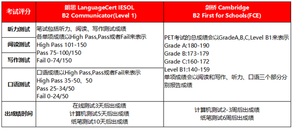 图解：朗思B2级别考试与剑桥FCE考试 - 知乎