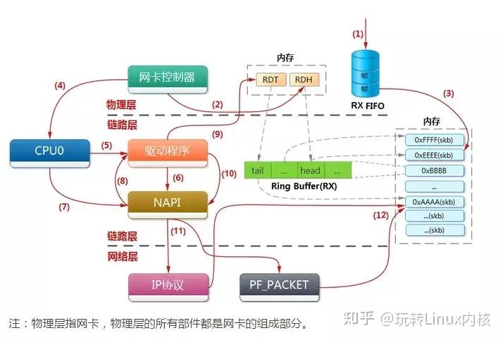 剖析Linux网络包接收过程：掌握数据如何被捕获和分发的全过程 - 知乎