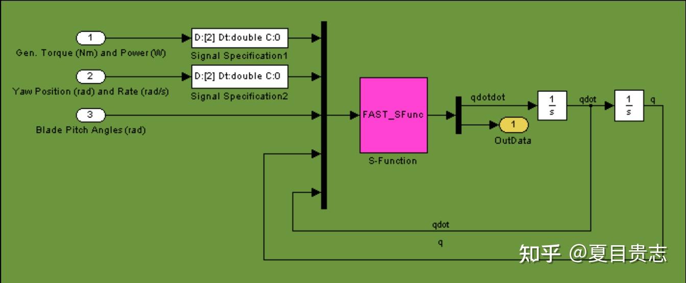 openfast学习笔记（六）FAST&simulink联合仿真（1） - 知乎