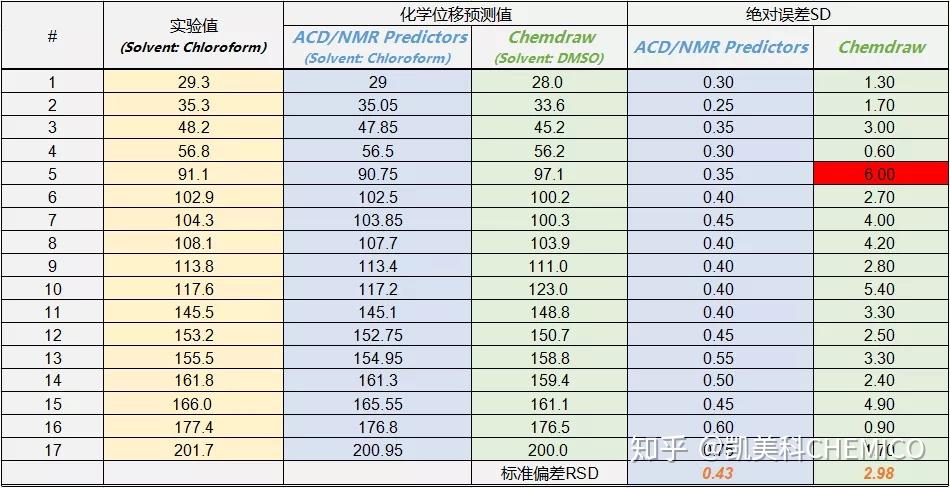 NMR谱图预测准确性评测(ACD/NMR Predictors VS. ChemDraw) - 知乎