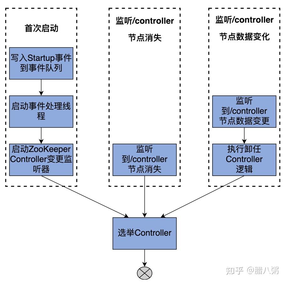 Kafka服务端--Controller选举源码 - 知乎