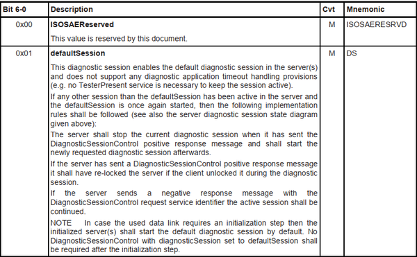 详解汽车UDS诊断协议（一） - 知乎