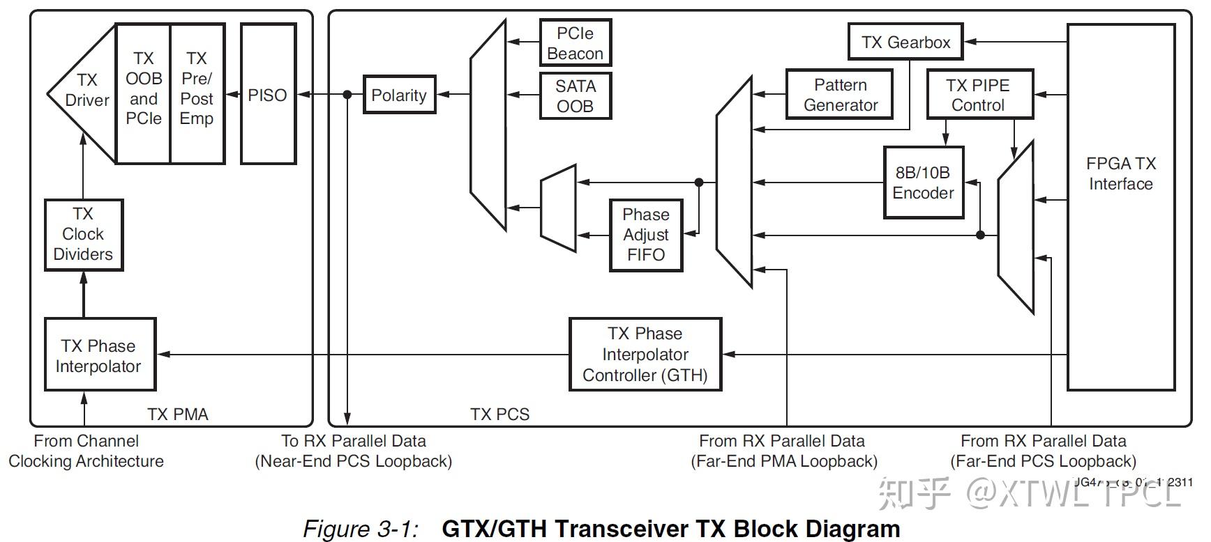 Xilinx 7系列FPGA 高速收发器GTX/GTH的一些基本概念 - 知乎
