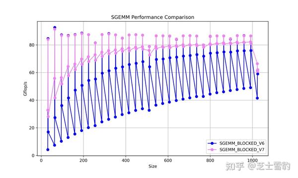 SGEMM(单核通用矩阵乘法加速) - 知乎