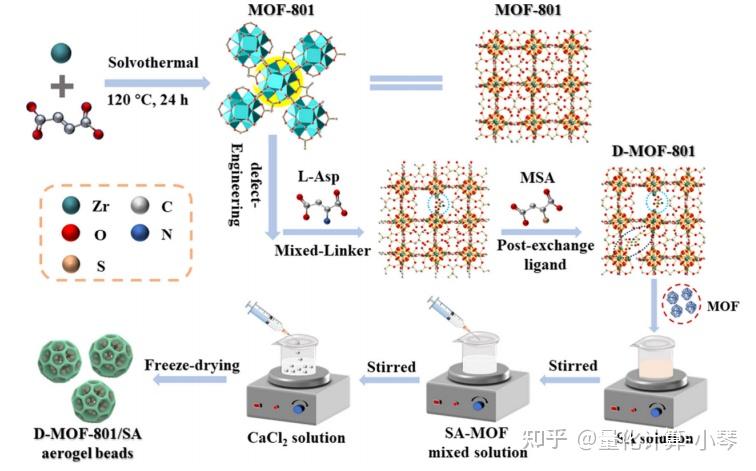 ACS Appl. Mater. Interfaces：缺陷工程MOF-801/海藻酸钠气凝胶珠促进铅吸附 - 知乎