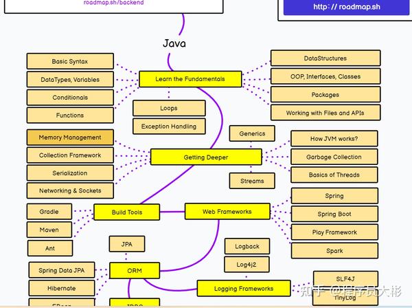 这可能是最全面的开发者学习路线图了 - 知乎