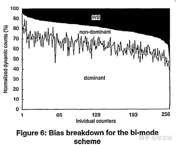 分支预测器论文阅读 - The Bi-Mode Branch Predictor (December 1997) - 知乎