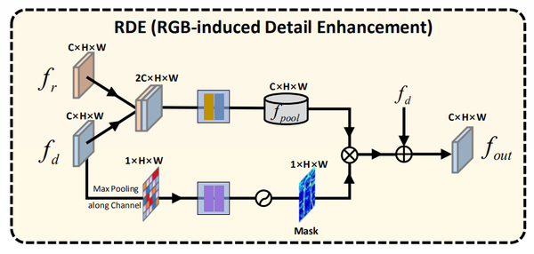 【mm2021】cross Modality Discrepant Interaction Network For Rgb D Salient Object Detection 知乎