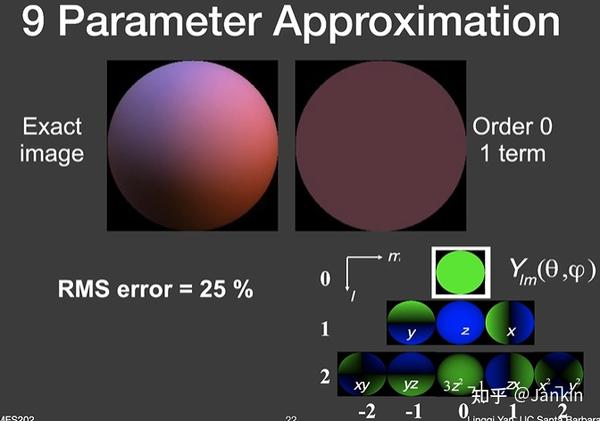 Unity-Shader 05 球谐函数与渲染路径 - 知乎