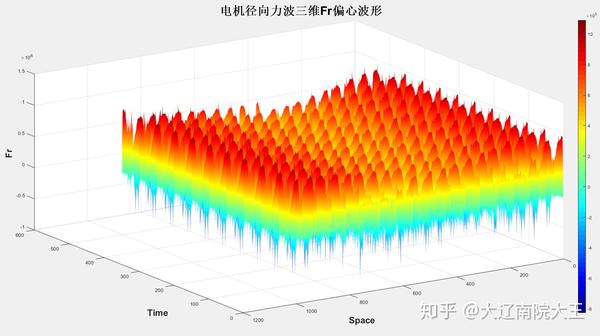 电机径向力波二维傅里叶FFT2(Matlab m程序编写) - 知乎