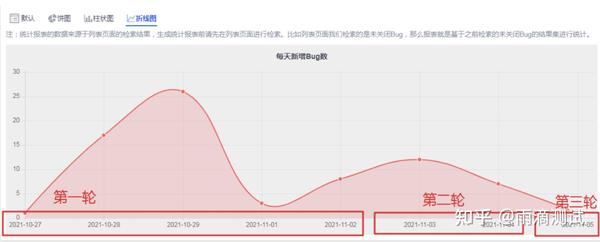 软件测试发现的bug该如何分析？它有那些指标？一文告诉你详细答案 。 - 知乎