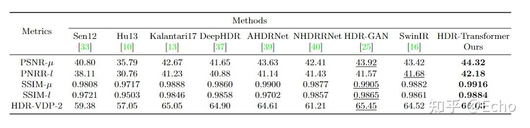 HDR-Transformer-Ghost-free High Dynamic Range Imaging with Context-aware Transformer - 知乎