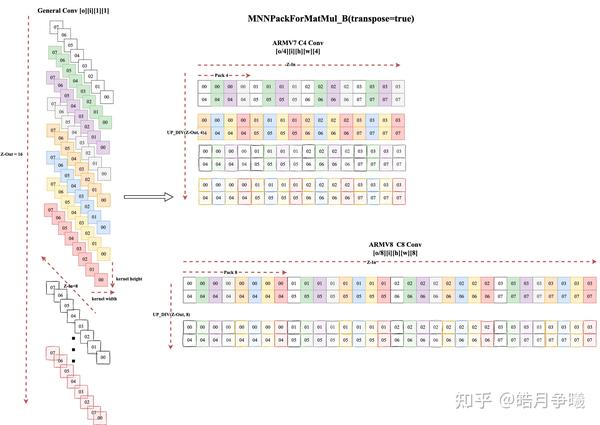 矩阵计算优化之Strassen算法(MNN框架实现代码解析) - 知乎