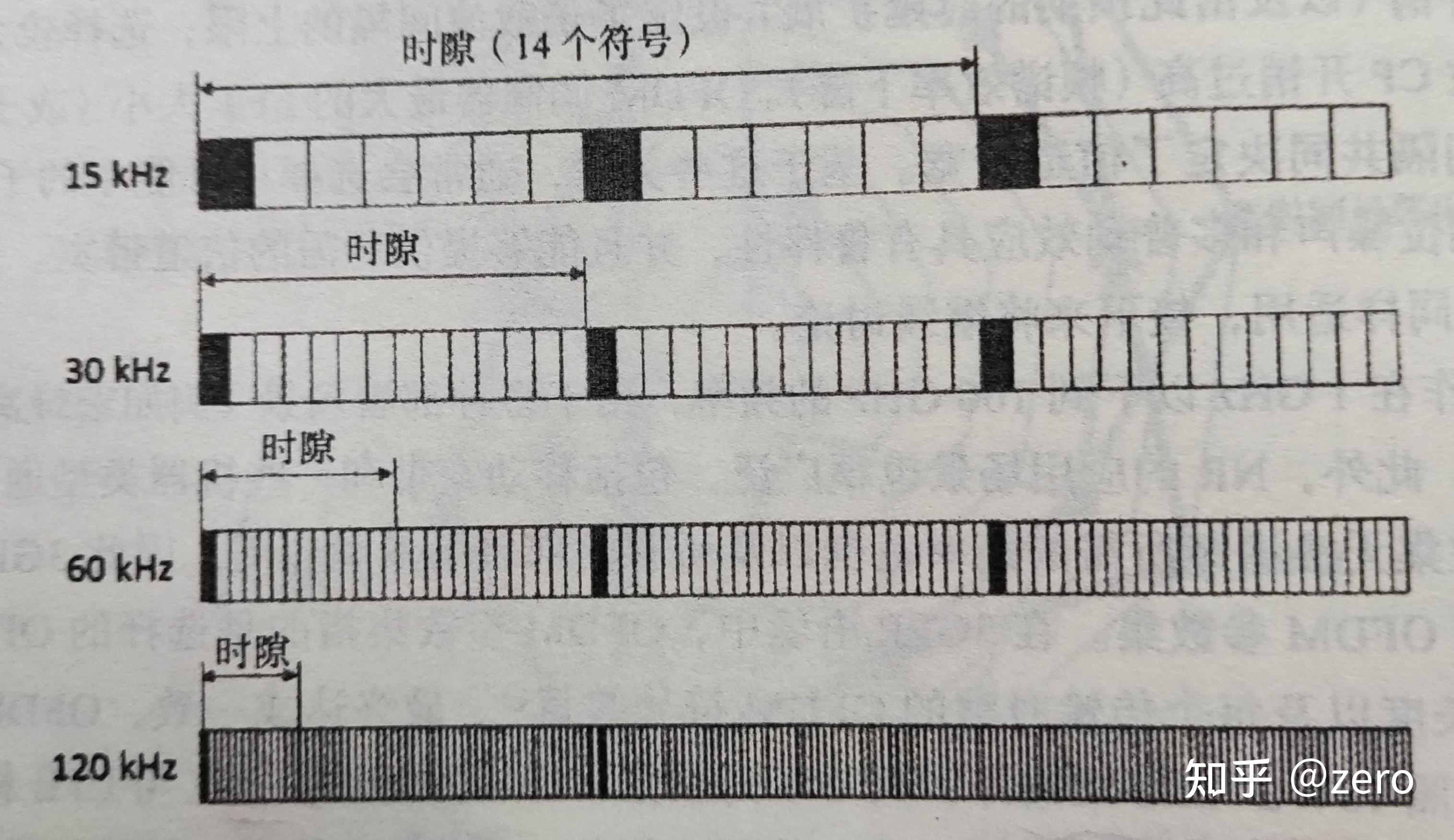 5G NR OFDM帧结构 - 知乎