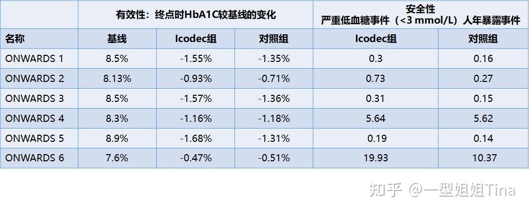 一周注射一次很方便！超长效胰岛素icodec我们还需要等多久？ - 知乎