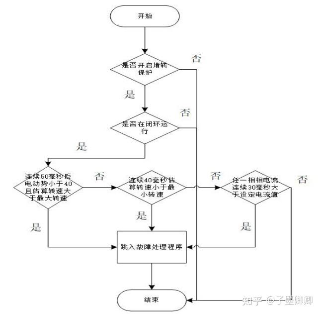 毕业设计| FU6831无刷直流电机控制设计，资料开源 - 知乎