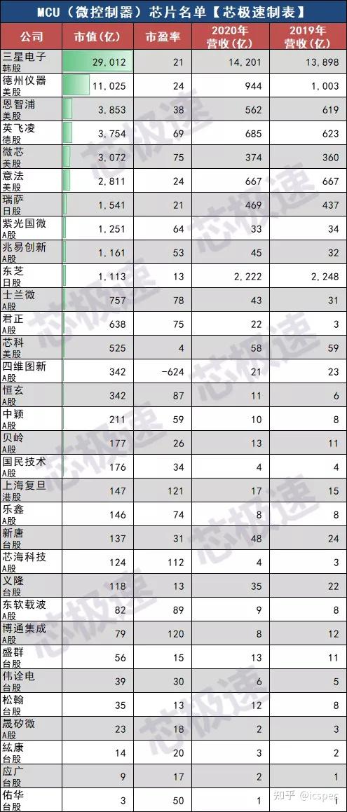 微控制器（MCU）市场分析及厂商盘点-icspec - 知乎